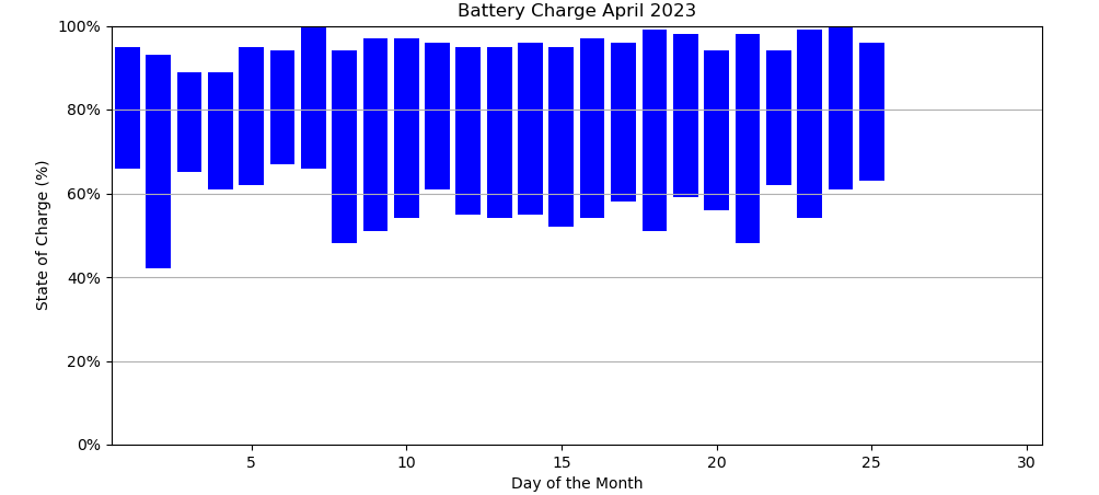 Solar PV Monthly Statistics
